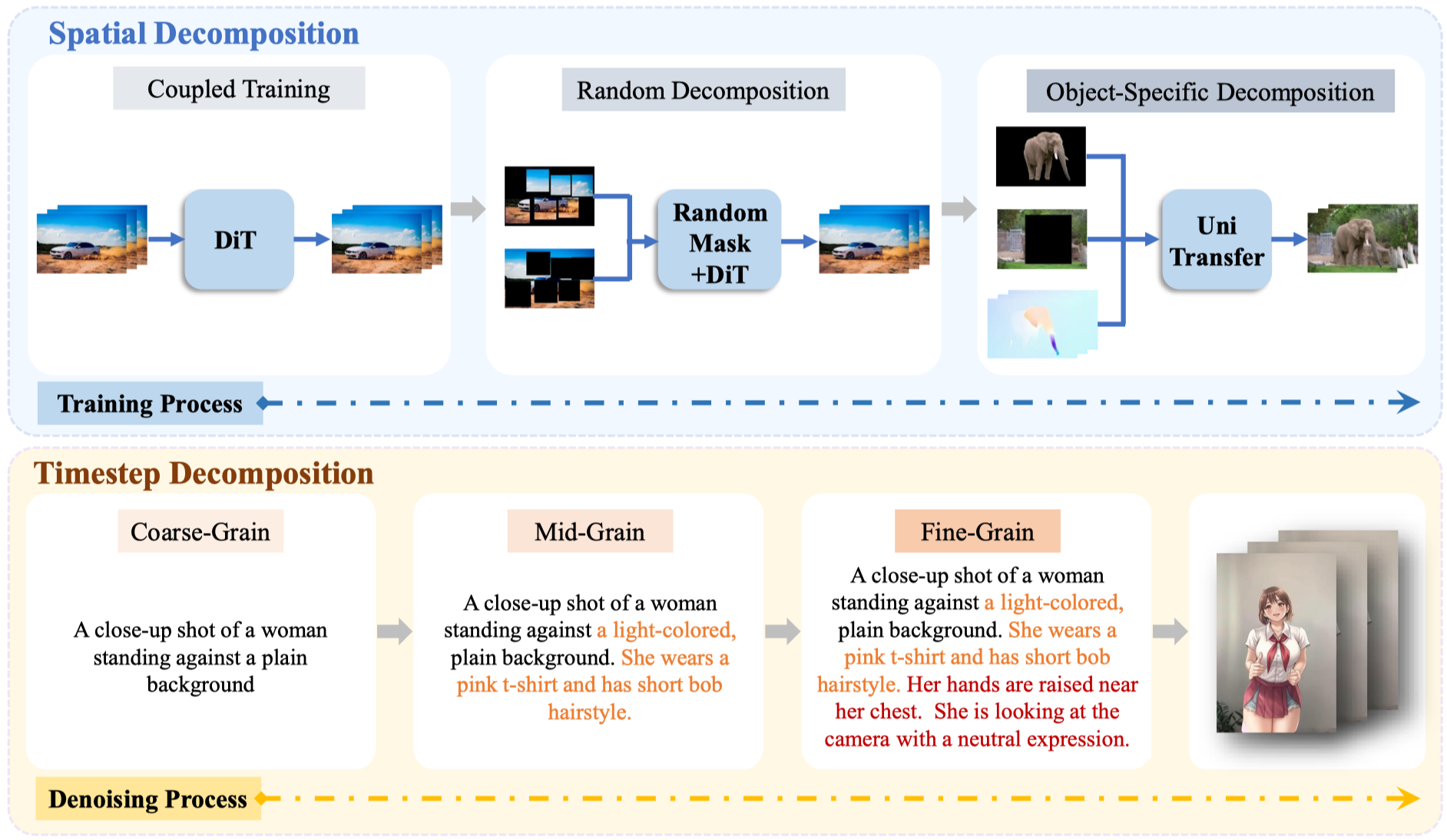 UniTransfer: Video Concept Transfer via Progressive Spatio-Temporal ...